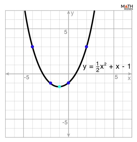 Graphing Parabolas Examples And Diagrams