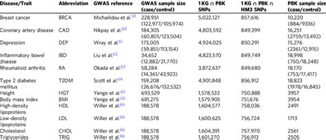 Information On Six Common Complex Diseases And Six Quantitative Traits