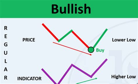 What Is Divergence In Forex A Definitive Guide About Divergences