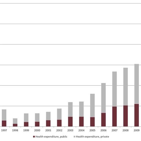 Total Health Expenditure Current Us Indonesia 1995 2012 Download