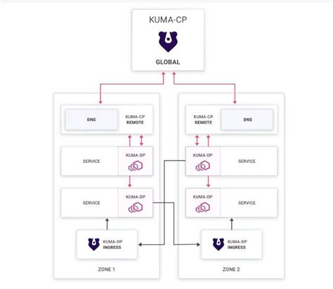 Donald Lutz On Linkedin Kuma Mesh Multi Zone Deployment On Kubernetes Donald Lutz On Linkedin Kuma Mesh Multi Zone Deployment On Kubernetes