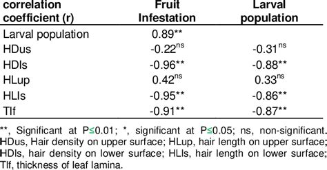 The Correlation Coefficient R For Different Physical Leaf Download Scientific Diagram
