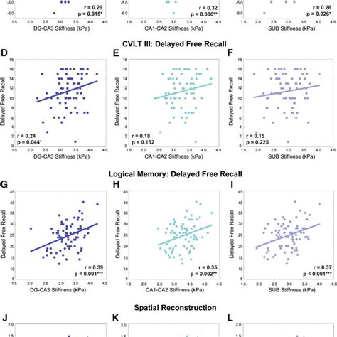 Overview Of Simple Bivariate Correlations Between Hcsf Regional L And