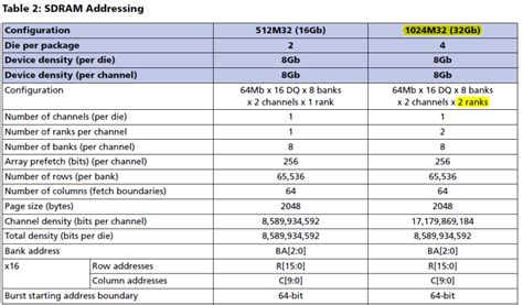 31 双倍速率sdram Ddr Double Data Rate Sdramdip Dual Die Package Csdn博客
