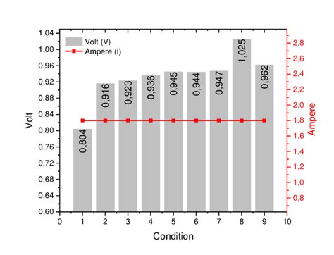 current power values when the current and w values taken in the system