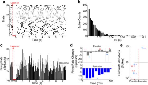 An Example Of A Unit A Raster Plots B Isi C Psth The Red Bar In A Download Scientific