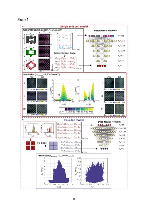 Deep Learning For The Rare Event Rational Design Of 3D Printed Multi