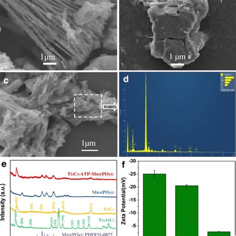 A Xps Spectra Of The Ti3c2 Atp Mn3po42 Nanocomposites Bd
