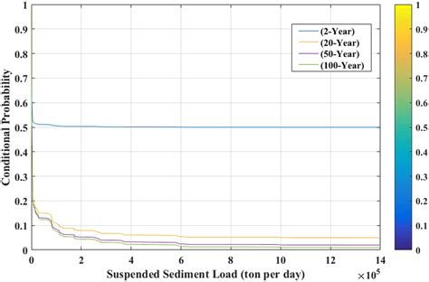 Return Period Of Ssl Value Given By The Occurrence Of Rainfall And