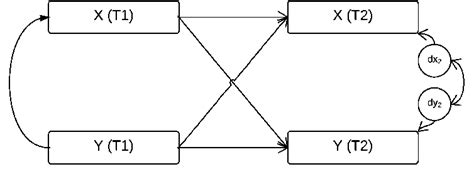 A Two Wave Two Variable Cross Lagged Panel Model Download Scientific Diagram