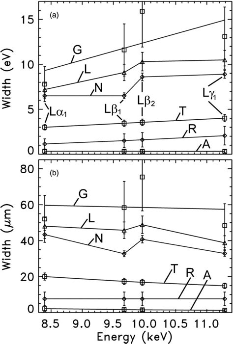Measured Gaussian G And Lorentzian L Fwhm Values Of The W Lγ Lines