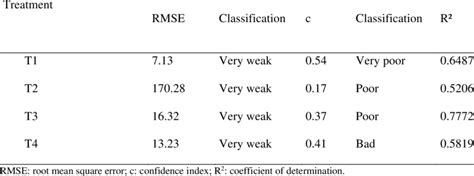Performance Indicators Of The Linear Model For Calibration Of The Hl 69