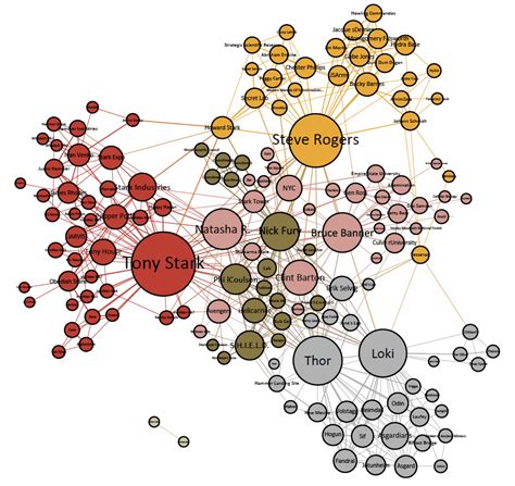 Marvel Universe Focusing On The Avengers Information Visualization