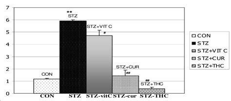 Number Of Leukocytes Adhering To The Endothelium Calculated From