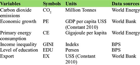Variables Symbols Units And Data Sources Download Scientific Diagram