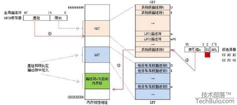 gdt ldt gdtr ldtr 详解 包你理解透彻（转） csdn博客