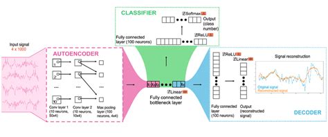 System Architecture Combining A Classifier And An Autoencoder A