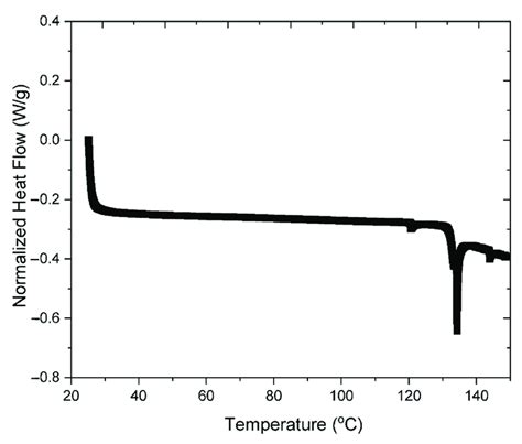 DSC Curve Showing The Normalized Heat Flow Versus Temperature Profiles