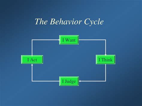 Human Behavior Model General Theory Of Human Behavior