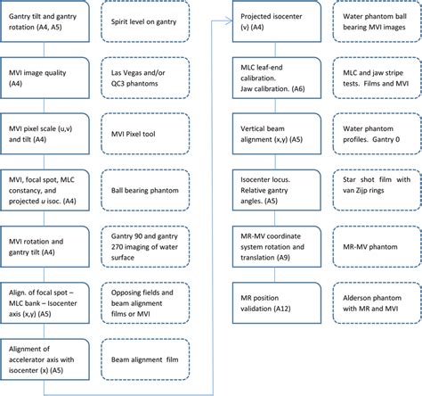 Schematic Of Independent System Alignment Checks For The Linac Download Scientific Diagram