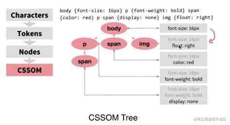 css选择器解析：从右向左cssom节点对比从左到右减少了，是因为有公共节点，从右到左，只要有公共，就能共用，这样公共样 掘金