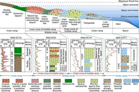 Depositional Model Of Ordovician Yingshan Carbonate Ramp Platform In