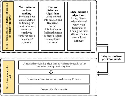 Effective Machine Learning Meta Heuristic Algorithms And Multi