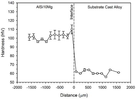 Ckers Microhardness HV Variation Of The Hybrid Part Across The