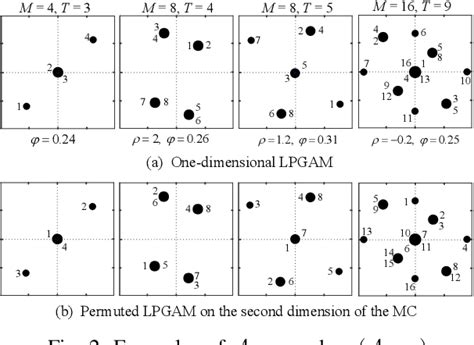Figure 2 From A Design Of Low Projection Scma Codebooks For Downlink