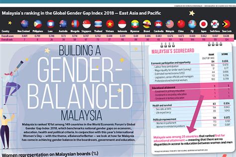 Building A Gender Balanced Malaysia