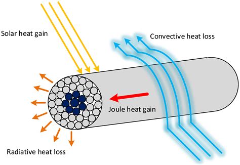 Enhancing Pv Hosting Capacity Using Voltage Control And Employing Dynamic Line Rating