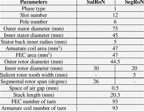 Design Specifications And Parameters Download Scientific Diagram