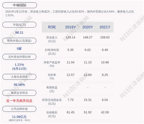中钢国际：中钢集团减持110万股公司股份 每经网
