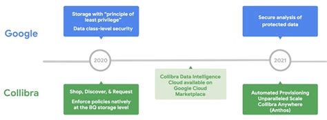 Cloud Data Governance Collibra Google Cloud Blog