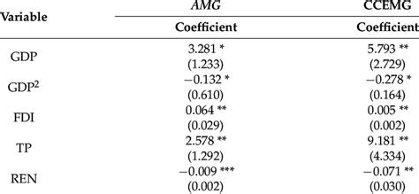 Long Run Elasticity Test Results Download Scientific Diagram
