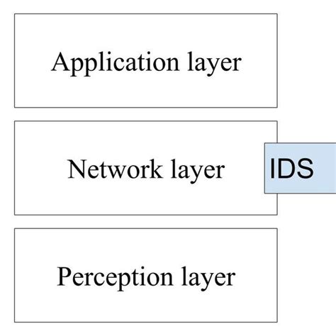 iot architecture according to analysis of the kdd cup 99 data set [6