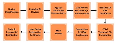 Eligibility For Medical Device Registration In Malaysia