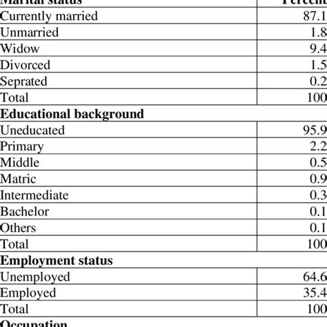 Household Information Of The Beneficiary Download Scientific Diagram
