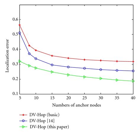 Localization Error With Different Number Of Anchor Nodes Download