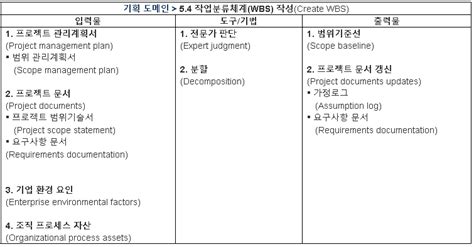 5 4 작업분류체계 WBS 작성 실전 프로젝트 관리 PMBOK 6판