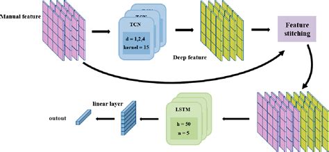 Figure 7 From A Novel Tcn Lstm Hybrid Model For Semg Based Continuous Estimation Of Wrist Joint