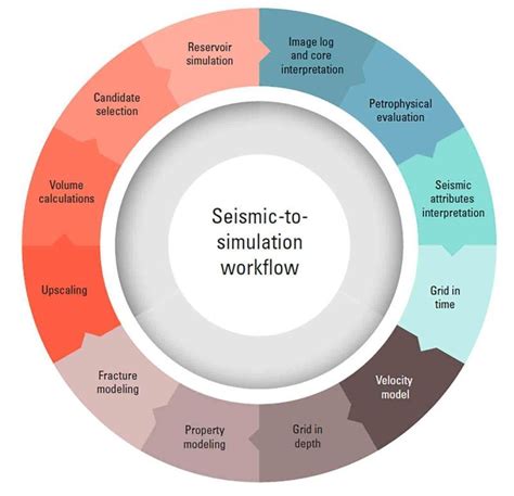 Ibrahim Nasser On Linkedin Seismic To Simulation Seismic To Simulation S2s Is A Term Used In The…