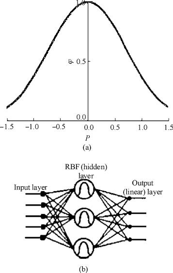 A Radial Basis Transfer Function Radbas And B Structure Of A