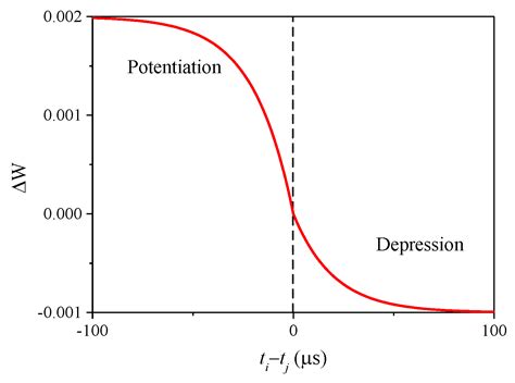 Electronics Free Full Text Memristive Spiking Neural Networks