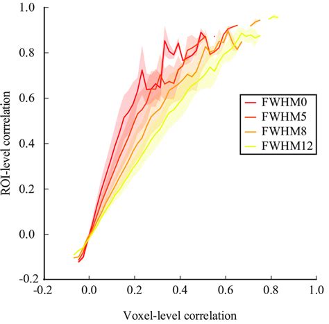 Figure S13 Spatial Smoothing Decreases The Difference Between Roi And
