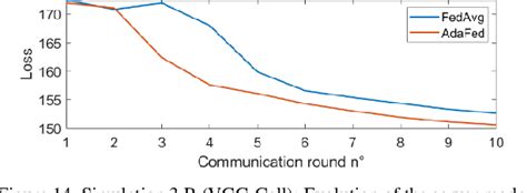 Figure 14 From An Adaptive Model Averaging Procedure For Federated
