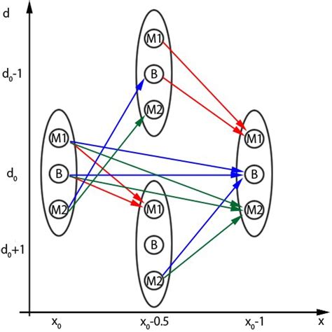 Forward And Backward Pass Transitions Between Visibility Nodes