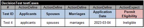 Decision Model “permit Eligibility” Openrules Decision Intelligence