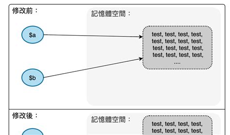 Php 節省 Array 記憶體用量的神秘機制：copy On Write 軟工現場觀察