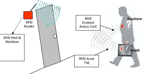 Automatic Scanning Using Uhf Rfid Technology Download Scientific Diagram